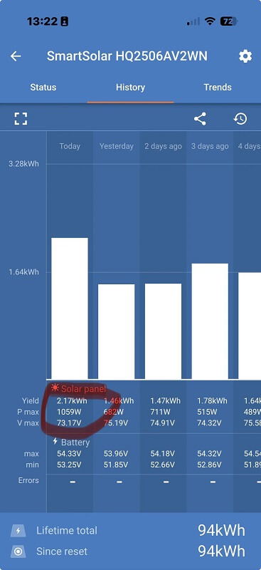 Solar owner stunned after rooftop panels suddenly produce more power ...