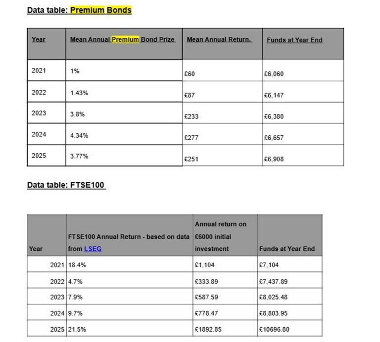 Premium bonds alert: Savers miss out on £16,000 boost due to 'uncertain ...