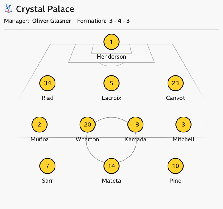 Crystal Palace v Rayo Vallecano: Team news