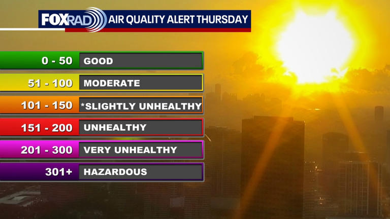 Houston weather: Hot, steamy weather on the way, air quality alert for ...