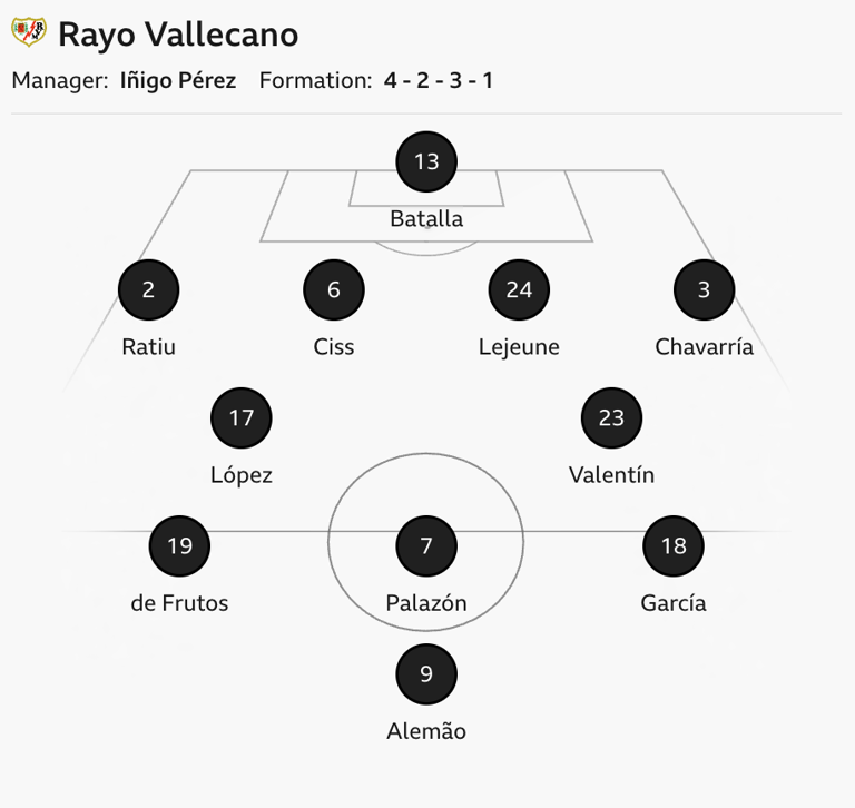 Crystal Palace v Rayo Vallecano: Team news