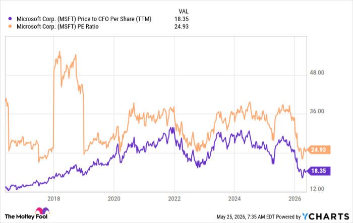 Microsoft stock hasn't been this cheap since 2019. Now is the perfect ...
