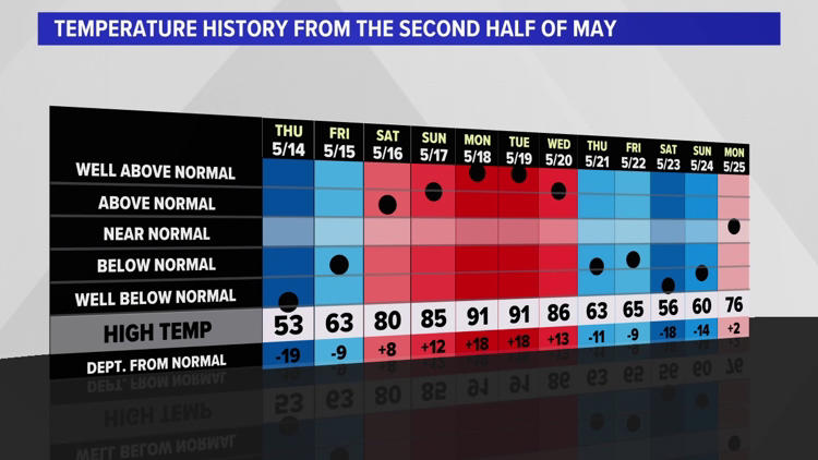 Looking back at May's weather