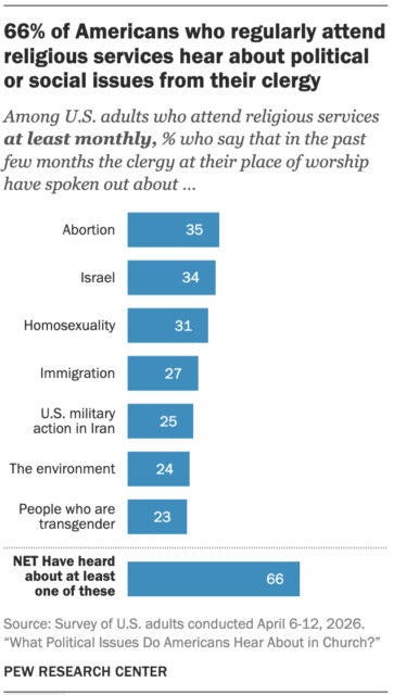 Abortion, Israel and homosexuality top clergy’s political topics ...