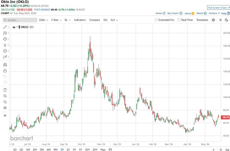 The Department of Energy Gave Oklo Stock a Win. Now the Company Just ...