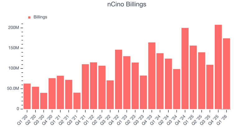 Ncino (NASDAQ:NCNO) posts better-than-expected sales in Q1 CY2026 ...