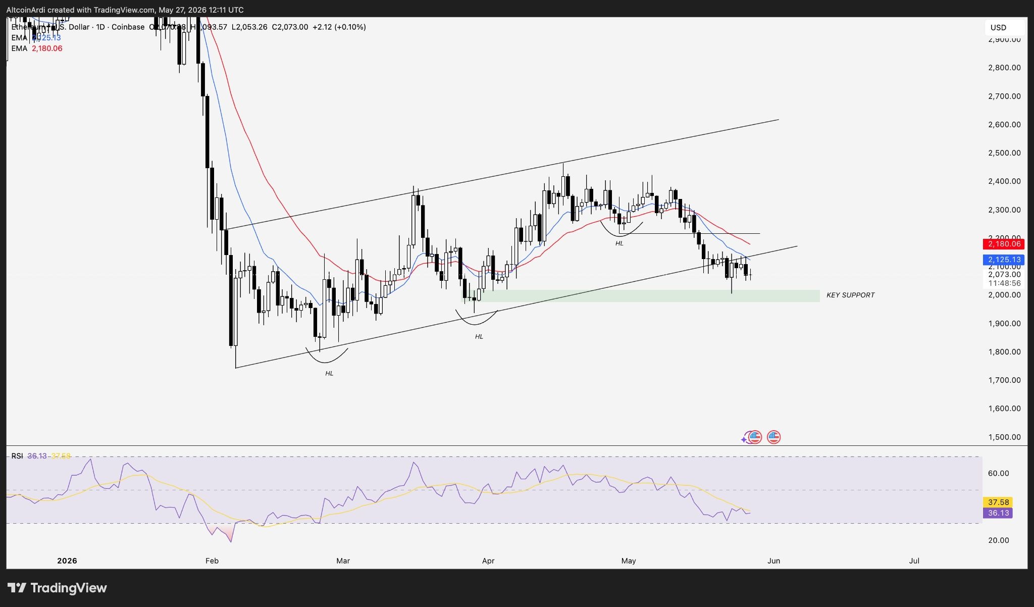 Ether bears at risk of $2B squeeze as short positions build around $2K