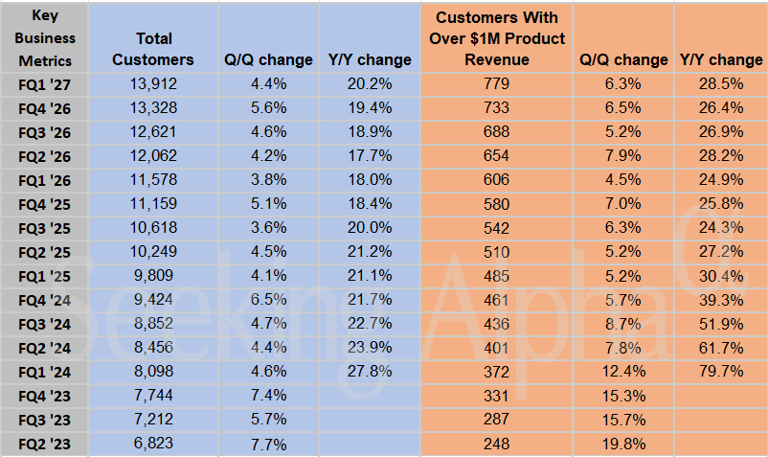 Salesforce in charts: Total customers rise 20% Y/Y