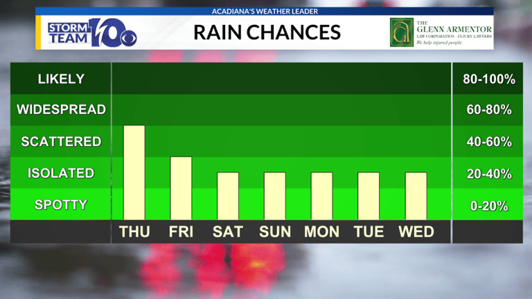 Scattered showers this evening, storms back tomorrow