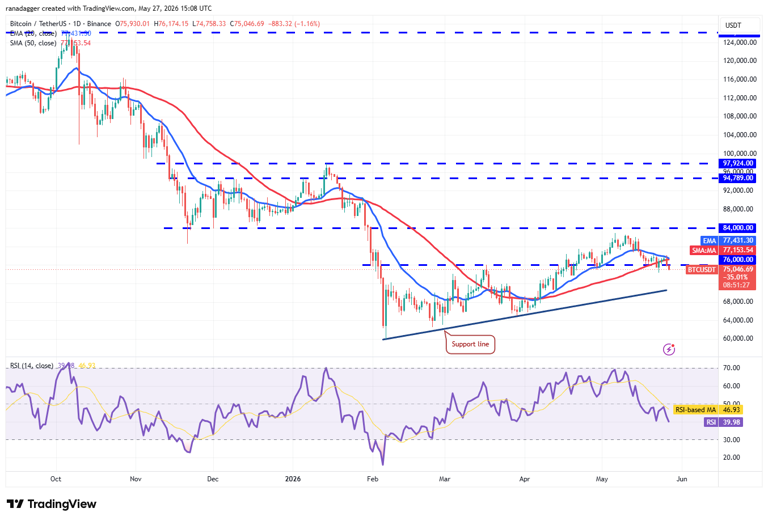 Price predictions 5/27: BTC, ETH, BNB, XRP, SOL, DOGE, HYPE, ZEC, ADA, XMR