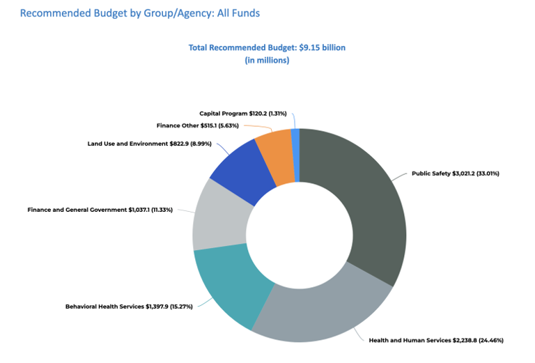 San Diego County begins public feedback sessions on $9.15B budget proposal