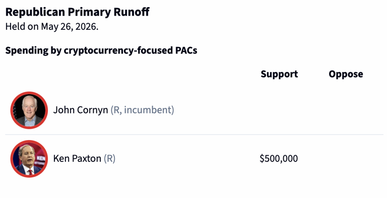 PACs laud Texas primary wins, look to back more pro-crypto candidates