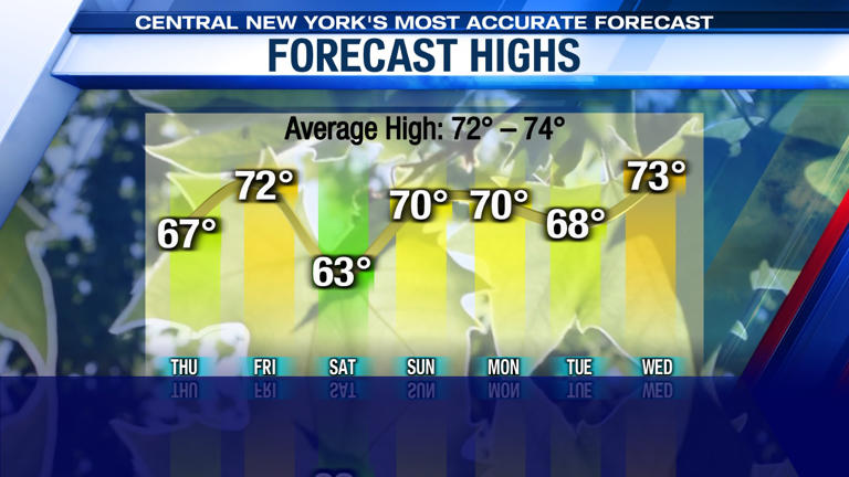 CNY weather starting to cool for the end of the week