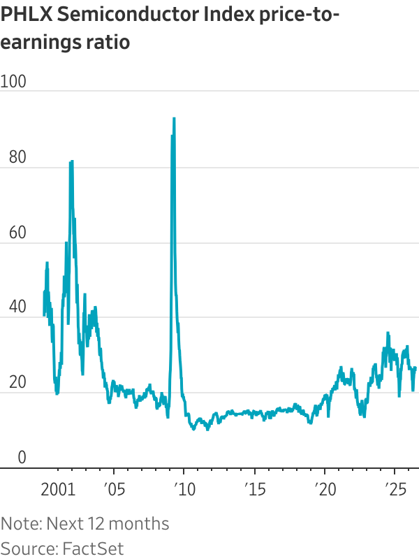 $5.7 trillion and counting. How much further can the chip rally run?