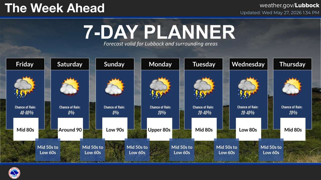 NWS says Plainview area has seen less rain this year than in 2025