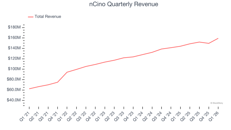 Ncino (NASDAQ:NCNO) posts better-than-expected sales in Q1 CY2026 ...