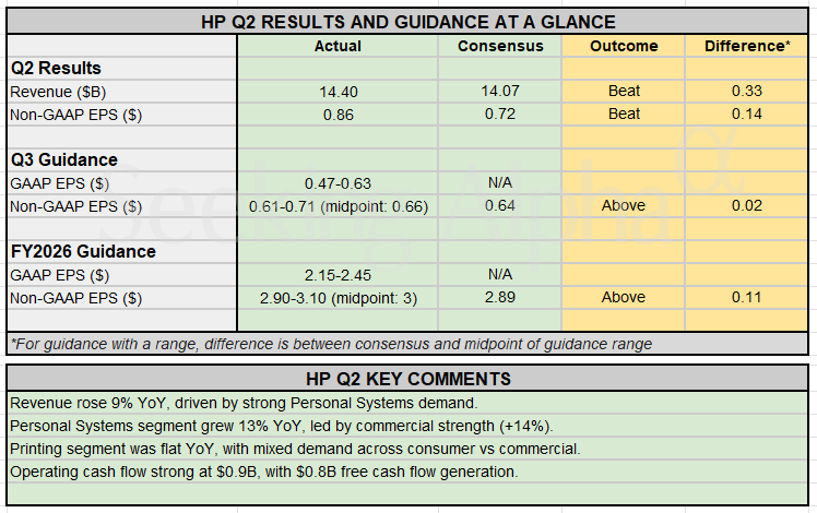 Earnings snapshot: HP Q2 earnings, revenue beat led by AI PCs ...