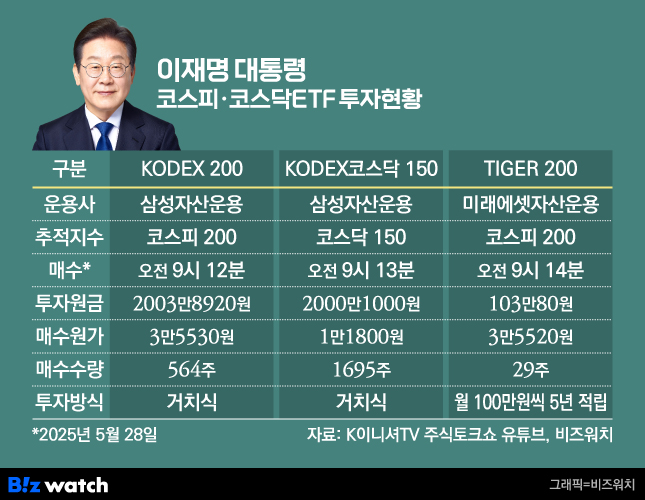 그때 따라 살 걸... 이재명 대통령의 ETF 1년 수익률 268%