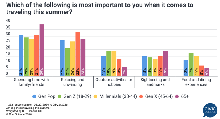 47% of Americans are locked in for summer travel. Most haven’t booked yet.