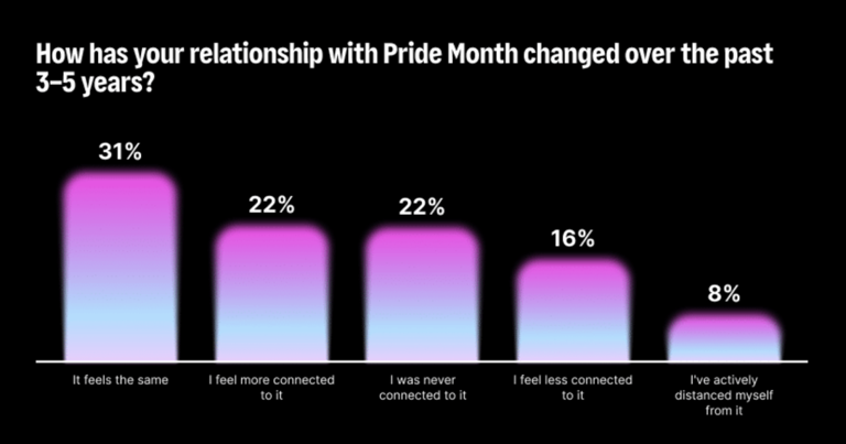 New shocking study shows we’ve never been more confused about Pride Month