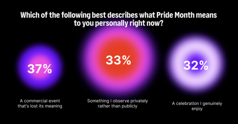 New shocking study shows we’ve never been more confused about Pride Month