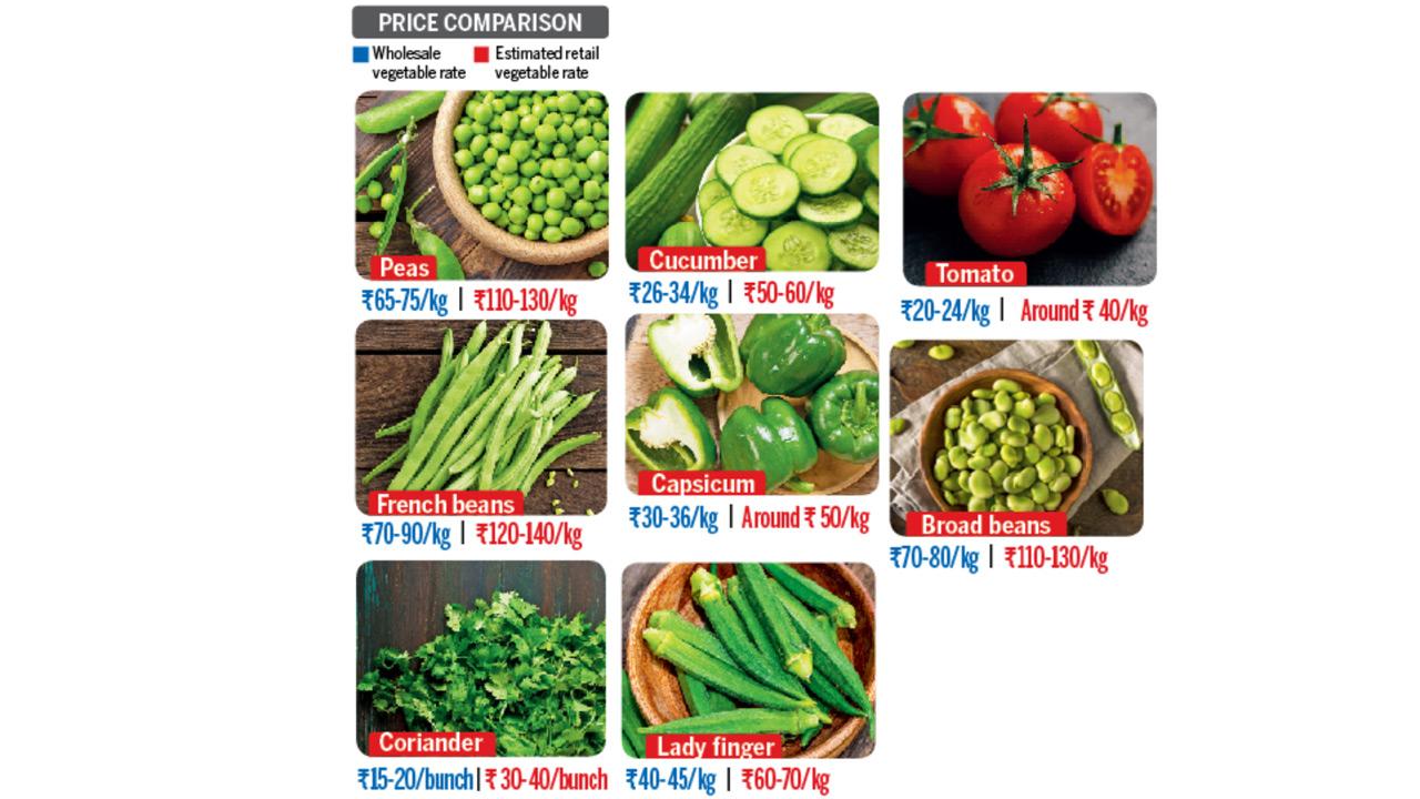 Mumbai's greenflation: Heat, fuel costs drive sharp rise in vegetable ...