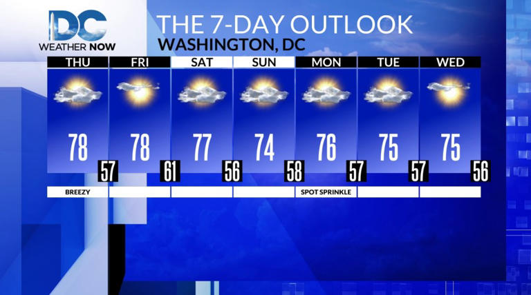 Drying out with sunshine, lower humidity Thursday