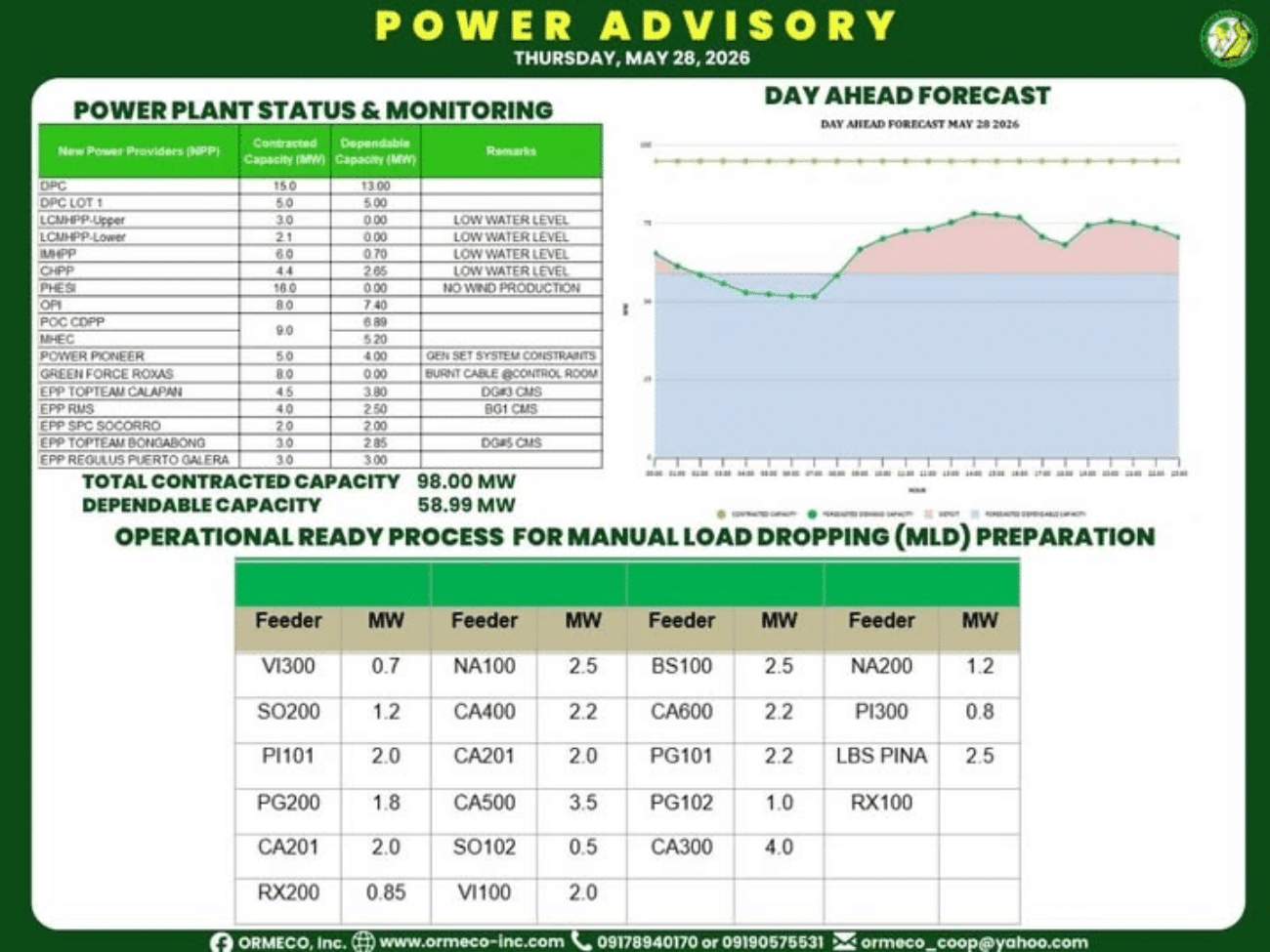 Oriental Mindoro power crisis worsens after fire hits Roxas plant