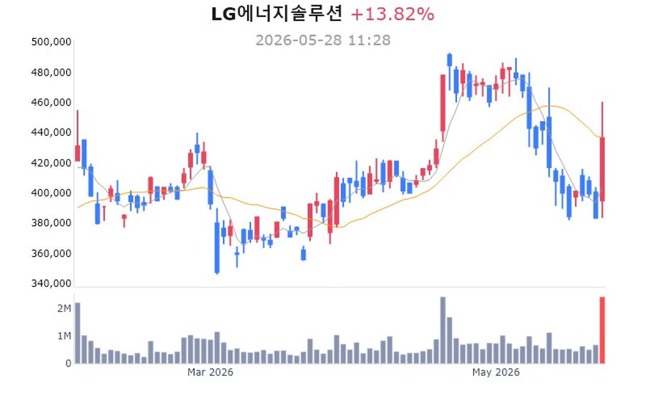 LG엔솔, 2.4조 규모 ESS 수주 소식에 11% 급등 [매경 자이앤트]