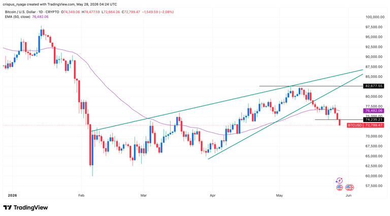 Here’s why the crypto market is crashing today (May 28)