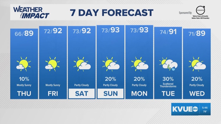 Forecast: Hotter and drier weather pattern takes hold