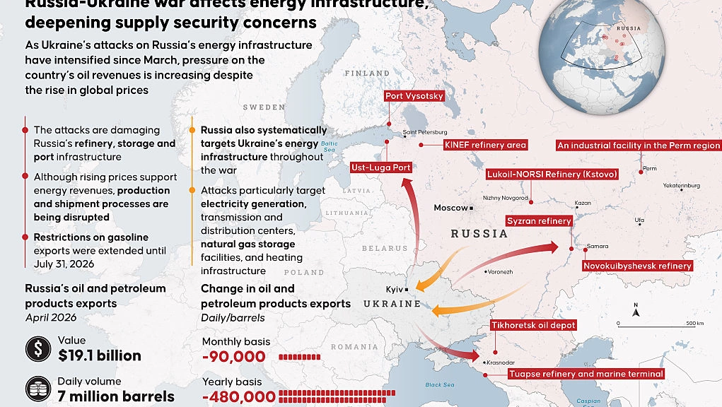 Ukrainian strikes knock out quarter of Russia’s refining capacity