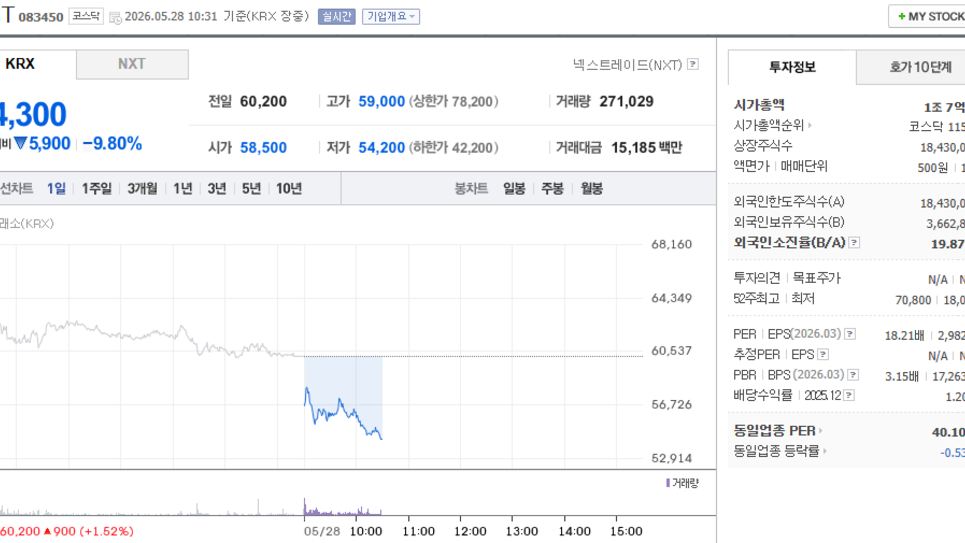 GST, 주가, 5월 28일 장중 54,300원 9.80% 하락