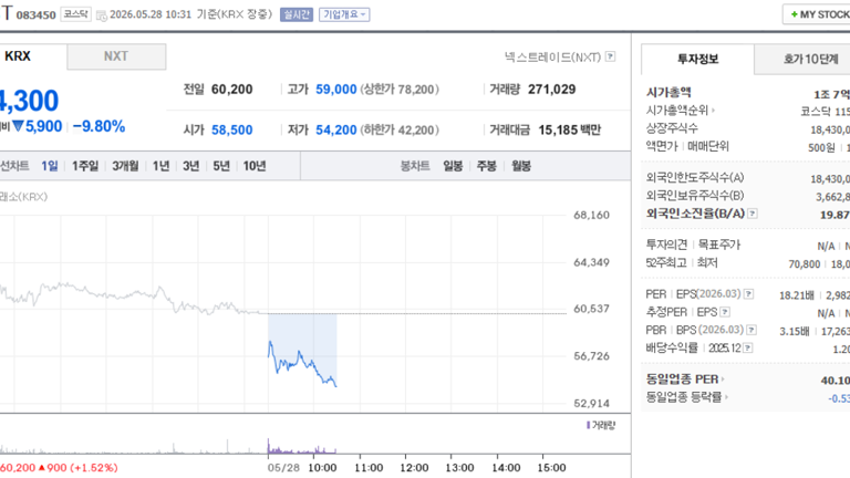 GST, 주가, 5월 28일 장중 54,300원 9.80% 하락