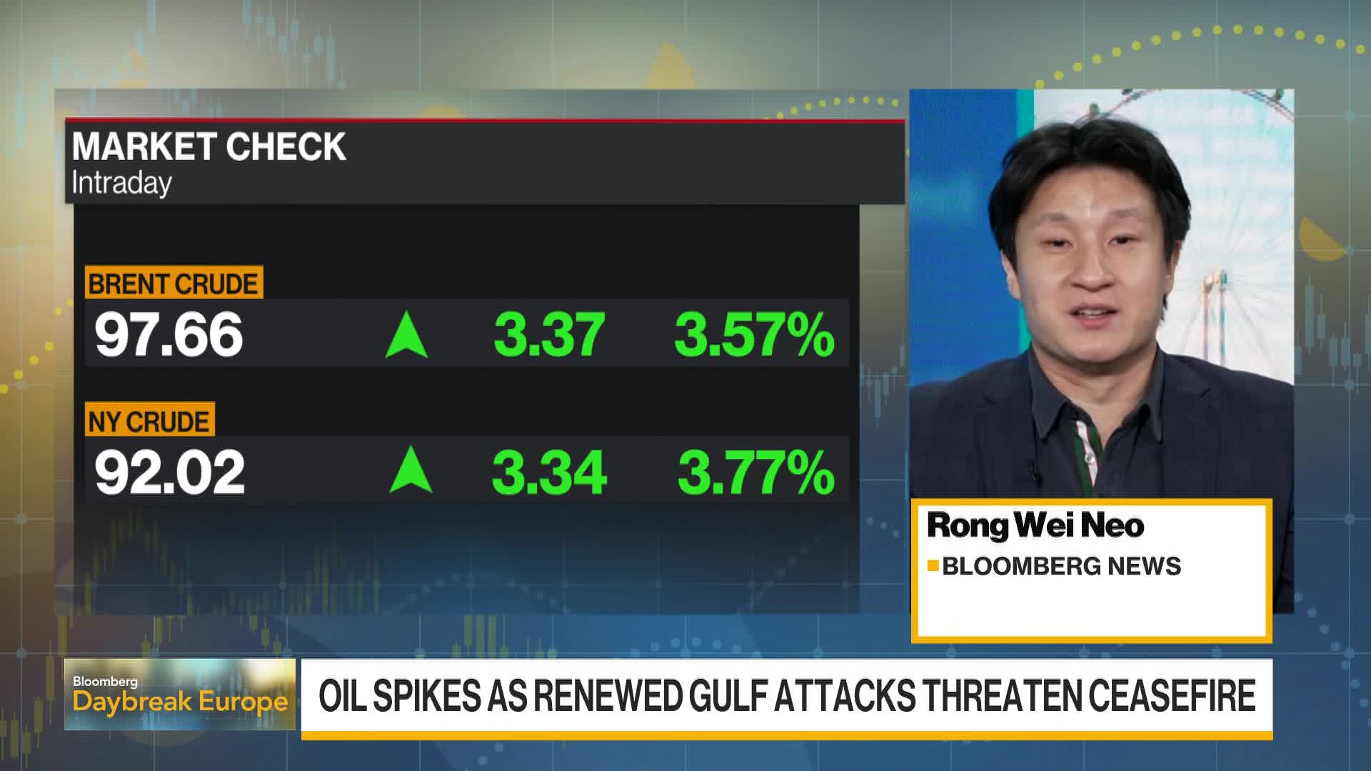Oil jumps as Gulf attacks threaten ceasefire