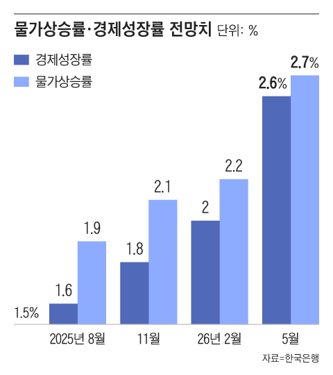Bank of Korea maintains rate, signals hike ahead