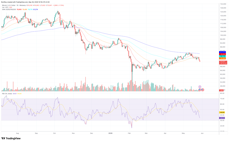 Why is bitcoin price going down today?
