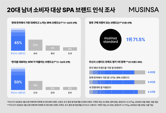 “한국 대표 SPA? 무탠다드죠”…20대 절반이 꼽았다는데
