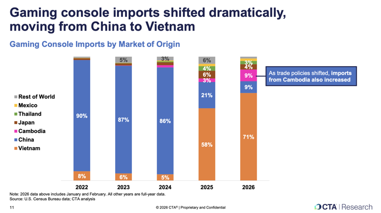 Your laptop isn't made in China anymore
