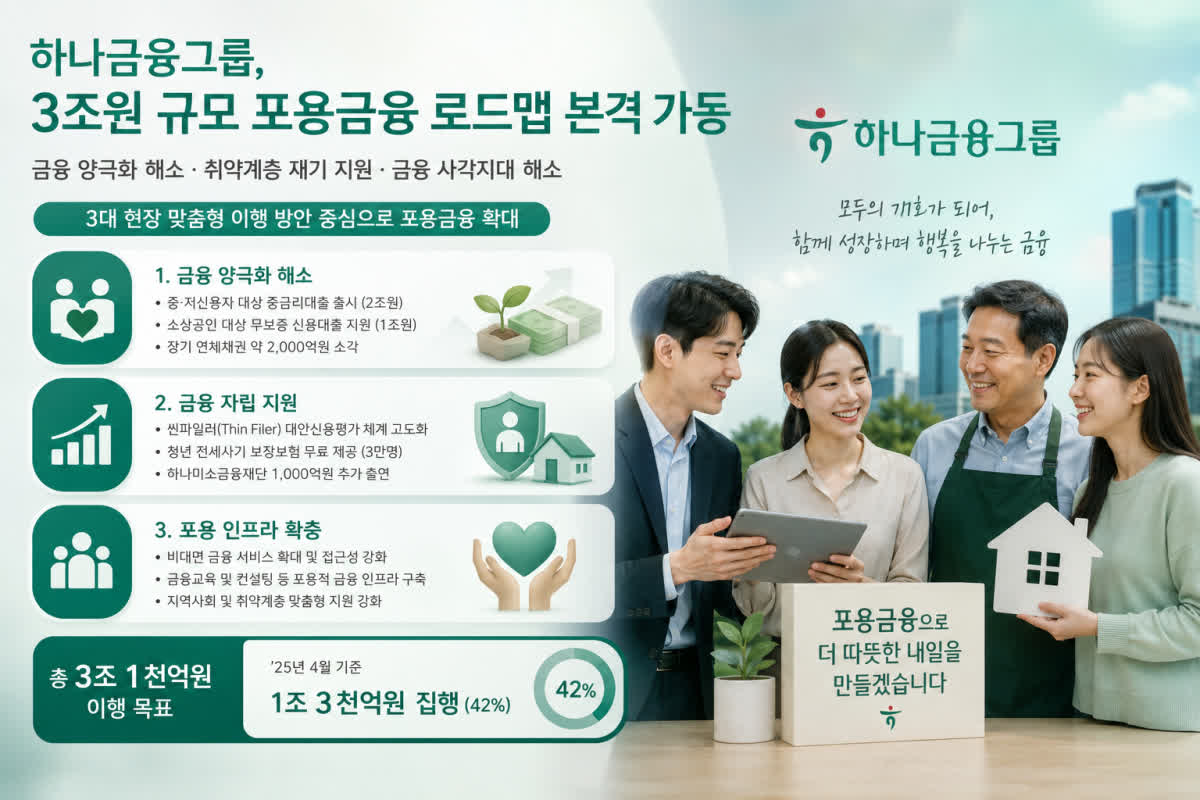 하나금융, 3조원 규모 포용금융 가동⋯연체채권 2000억 소각