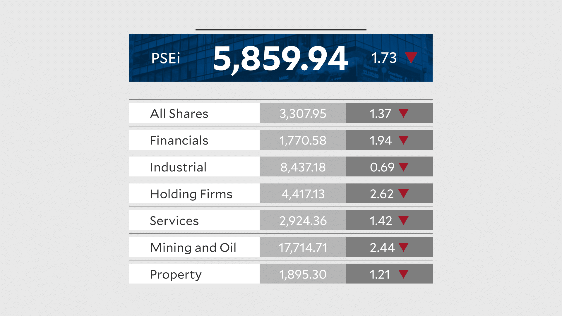 PSEi tumbles on fading hopes for US-Iran peace deal
