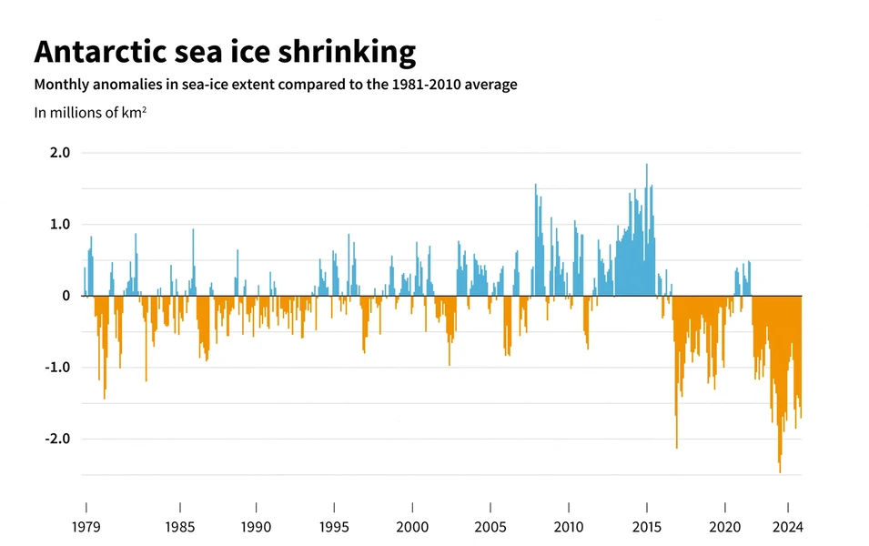 Study finds greenhouse effect drives uneven Antarctic warming
