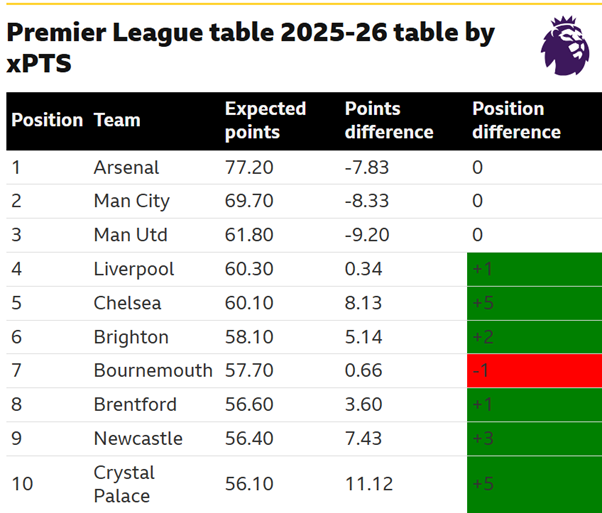 Where do Arsenal rank in alternative Premier League tables?