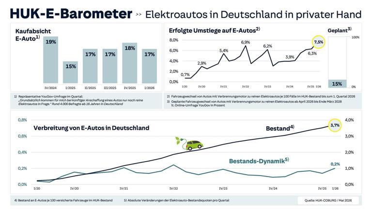 HUK-E-Barometer: Staatliche Kaufprämie pusht Umstieg auf Elektroautos