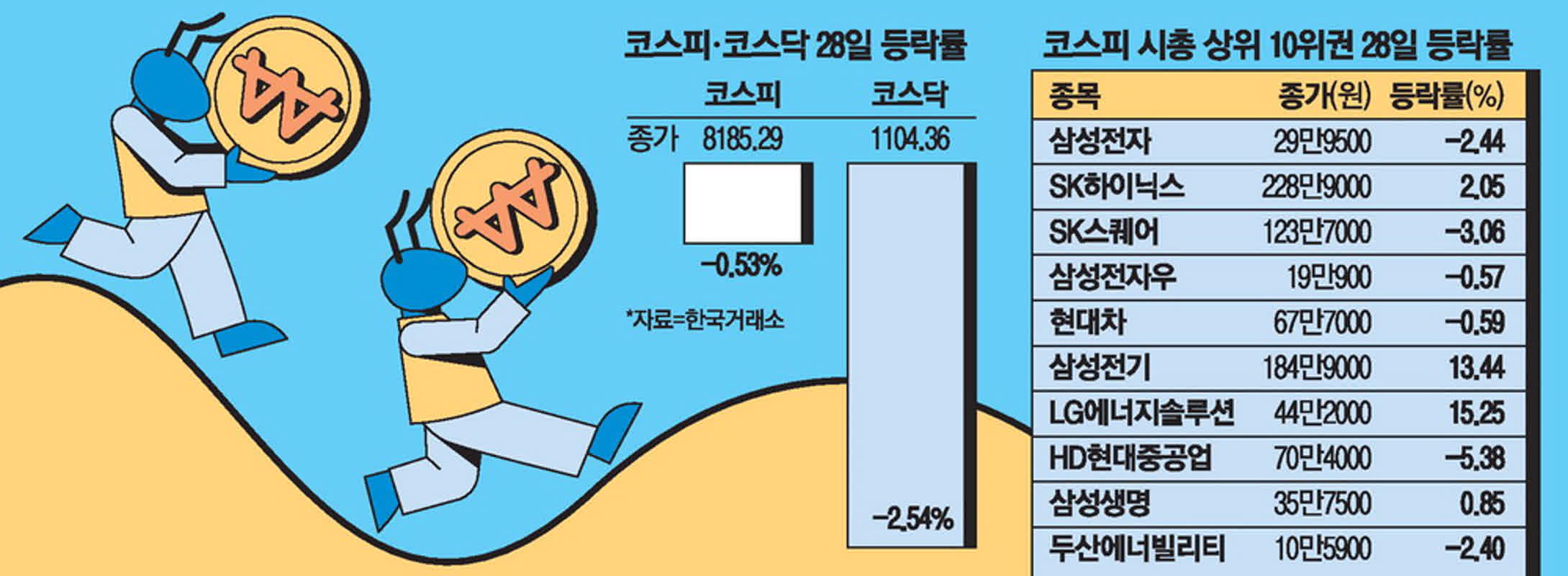 중동 긴장에 코스피 출렁… 막판 300P 반등