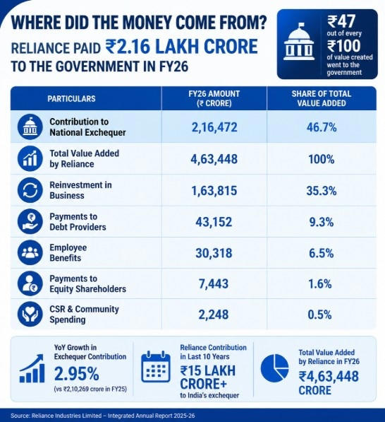 Reliance paid ₹2.16 lakh crore to the government in FY26 — where did ...
