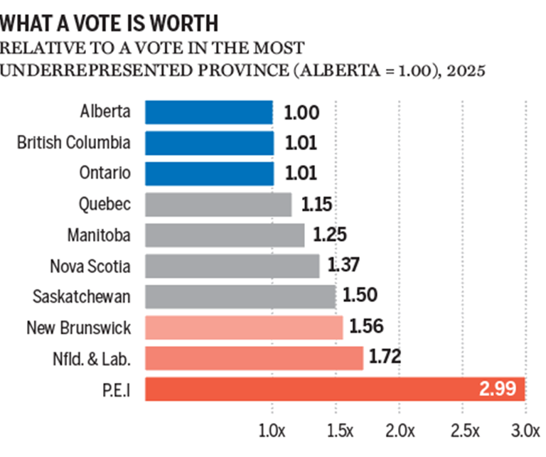 Reforming Parliament seat distribution could help douse Western ...