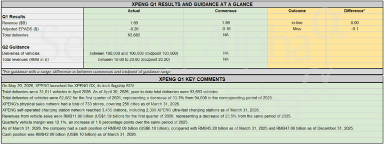 Earnings snapshot: XPeng posts in-line Q1 revenue but misses earnings ...