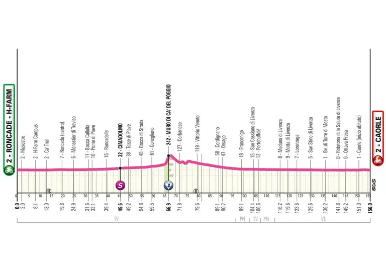 Giro d'Italia vrouwen 2026 | Wiebes uit koers gezet, Balsamo in het roze
