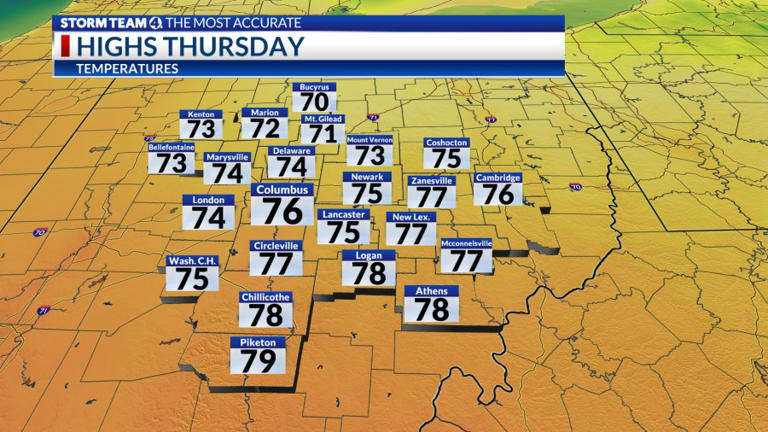 Columbus weather: Clearing skies, drier air